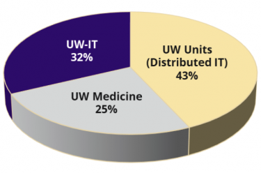 IT across the UW – Information Technology