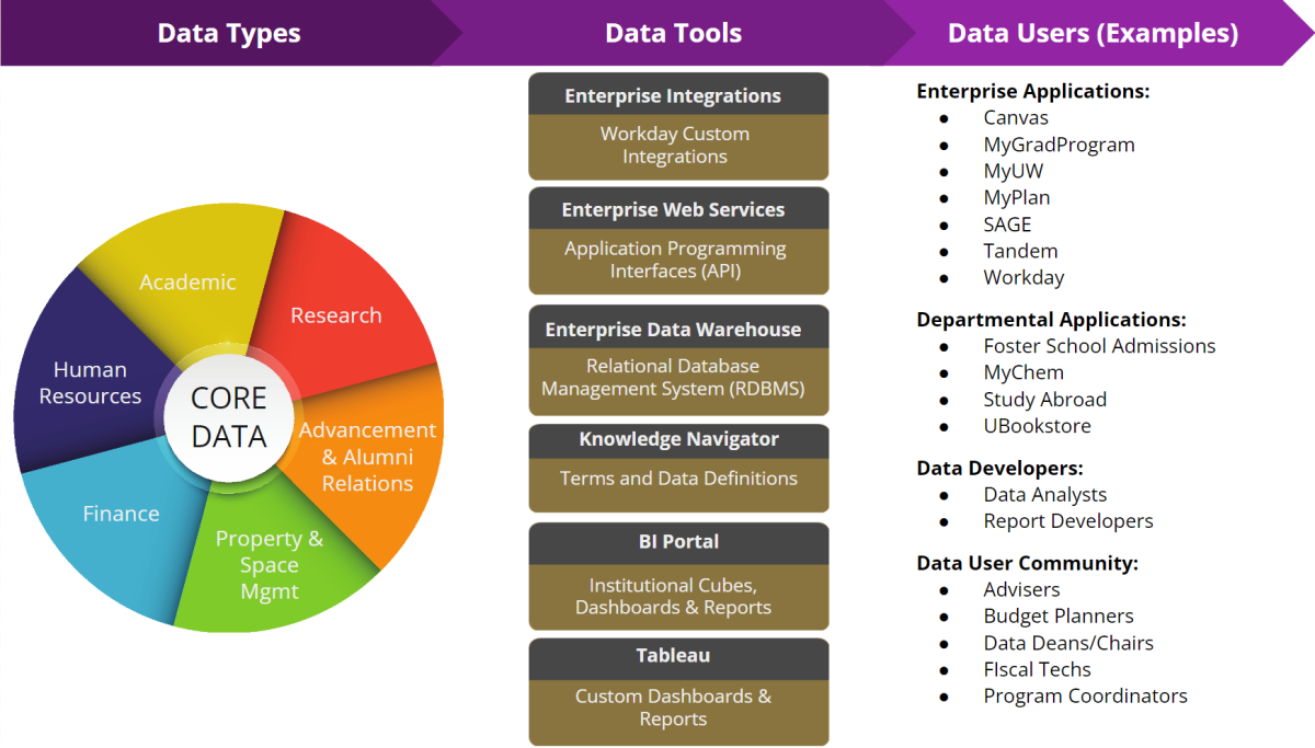 Learn About UW Data: Types and Tools – Information Technology